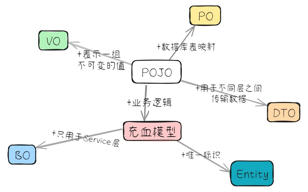 Detailed explanation of various data models in architectural design [PO, VO, BO, Rich Model ...