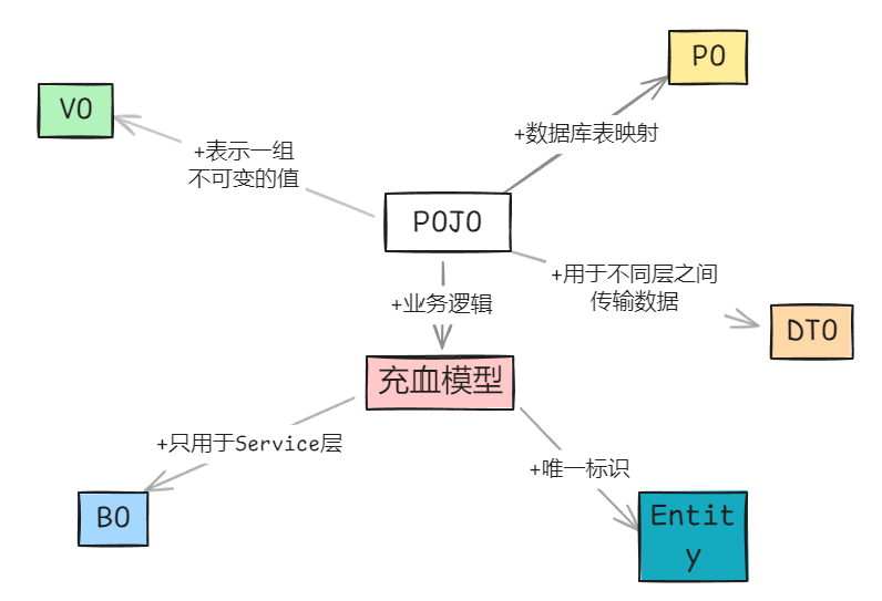 Detailed explanation of various data models in architectural design [PO, VO, BO, Rich Domain ...